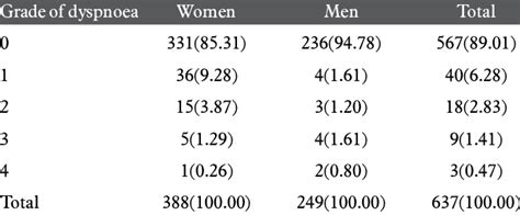 Descriptive Data On The Grade Of Dyspnoea N Download Scientific Diagram