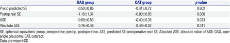 Perioperative Predicted And Postoperative Real Refractive Error