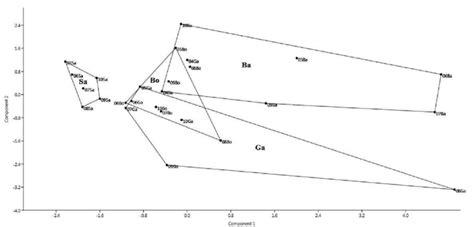 Principal Components Analysis Pca Correlation Matrix Between Groups