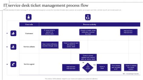 Ticket Management PowerPoint Templates Slides And Graphics