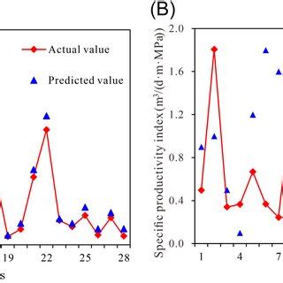 The Workflow Of The DNN Model And XGBoost For Production Prediction And Download Scientific