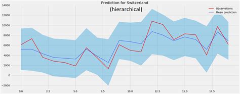 Bayesian Hierarchical Marketing Mix Modeling In Pymc Towards Data Science