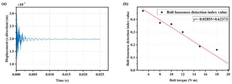 Detection Method For Bolt Loosening Based On Summation Coefficient Of