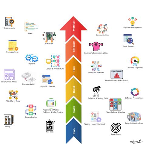 Software Testing And Finding Defects Take Work Defects Arent Just Created And Found In The