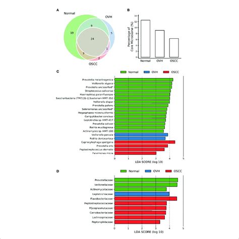 Core Microbiome Analysis A Venn Diagram Of Core Microbiomes Among