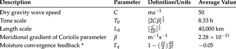Description Of The Model Parameters Download Scientific Diagram