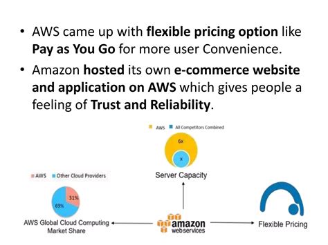 The Future Scope Of Aws Pptx