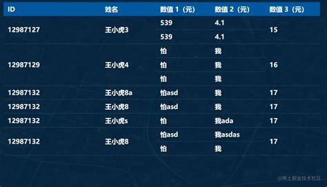 Element 表格动态合并并行或列的方式span Method Vue3版本在项目开发过程，难以避免会有表格动态合 掘金