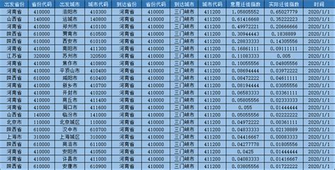 人口迁徙大数据（2019 2020年） 产生感觉人口迁移数据 csdn博客