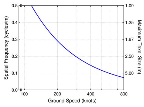 Maximum Spatial Frequency In The Direction Of Motion That Will Not Be