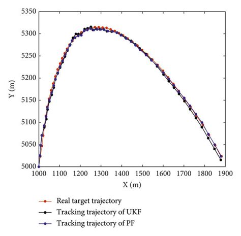 Real Target Trajectory And Tracking Trajectories Under Different
