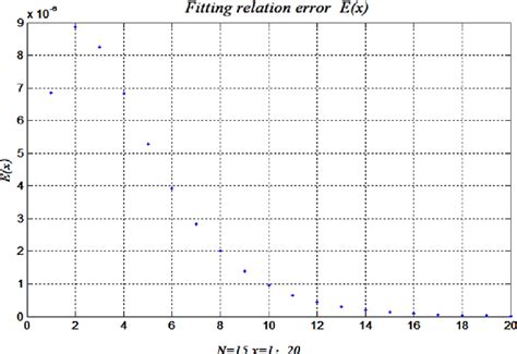 Fitting Relation Error Between Ex And X Note That The Error E