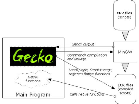 Using The Gecko Web Browser In A C Winforms Project Camino Alternatives And Similar Software