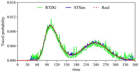 Spatio Temporal Characterisation And Compensation Method Based On Cnn