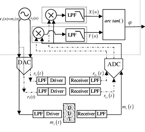 Digital Lock In Amplifier Realizing A Relative Phase Measurement System Download Scientific