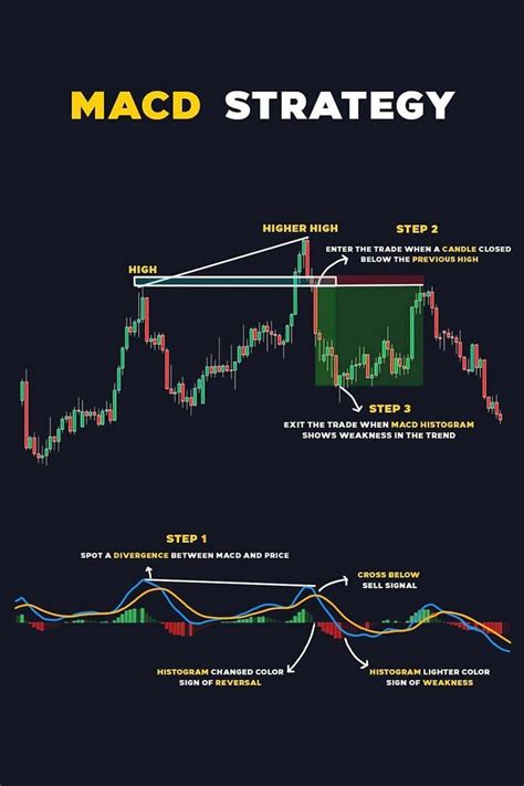 MACD Strategy For Crypto Trading
