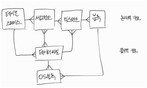 오라클 아키텍처 sql실행시 내부동작 데이터구조