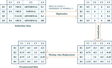 Process Flow Of Data Pre Processing Download Scientific Diagram