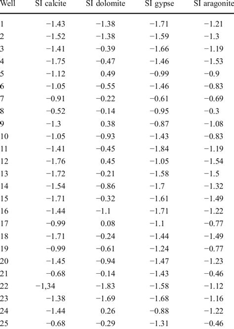 Saturation Indices Si Of Groundwater From The Merdja Aquifer