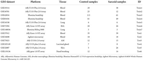 Frontiers A Transcriptomics Based Meta Analysis Identifies A Cross Tissue Signature For