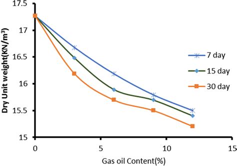 Relationship Between Maximum Dry Density And Gasoline Content At The