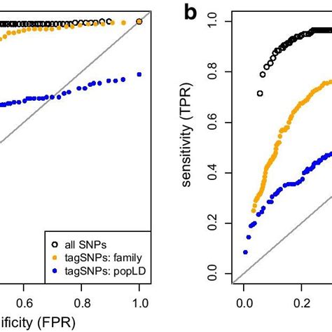 Sensitivity And Specificity Of Testing Snp Effects Depending On Download Scientific Diagram