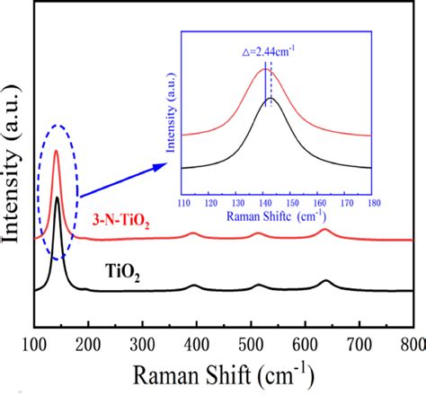 Raman Spectra Of Tio2 And 3‐n−tio2 Download Scientific Diagram