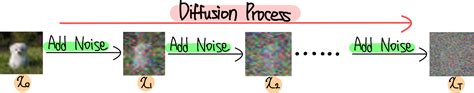 Diffusion Model 설명 기초부터 응용까지