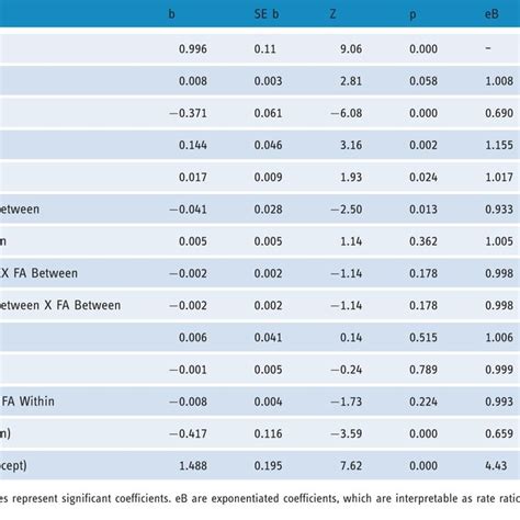 A Lagged Random Coefficients Negative Binomial Model Was Run With Download Scientific Diagram