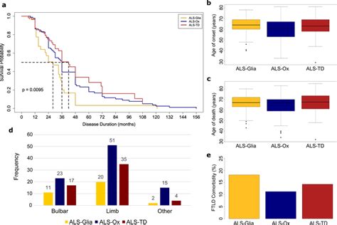 Assessment Of Als Patient Clinical Parameters In The Context Of Disease