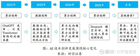 算力、算法、数据、应用谁是ai创新下一个“爆点”？ 在ai 领域竞争中，算力、数据、算法都是关键竞争因素。根据短板理论，算力、数据、算法的