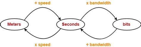 Token Passing Token Ring In Networking Gate Vidyalay