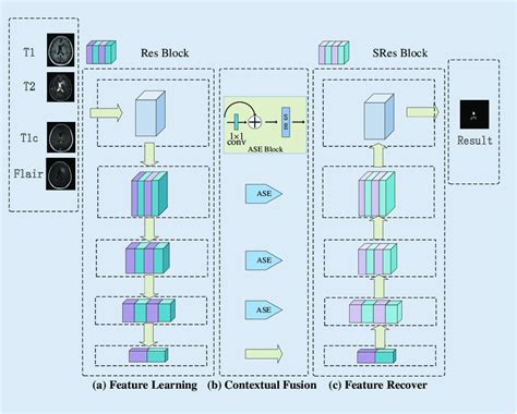 The Overall Architecture Of The Proposed Attention Residual U Net