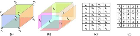 25 A Vertices And Faces Of A Cube B Faces Of A Cube C Download Scientific Diagram