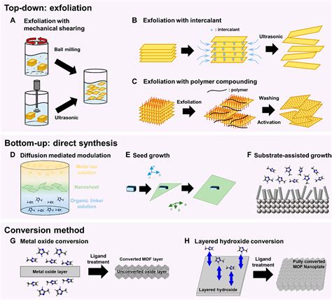 2d Mofs And Zeolites For Composite Membrane And Gas Separation Applications A Brief Review