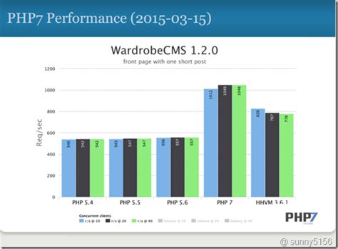 Php7的新特性和各种主要的性能优化pdf 技术人生