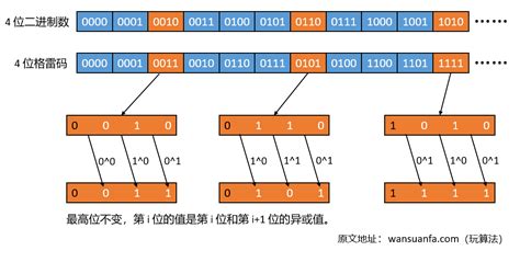格雷编码 玩算法