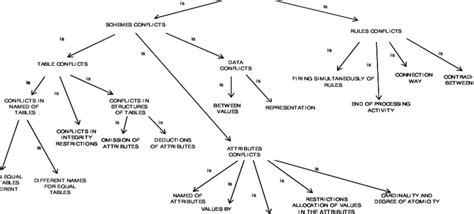 Ontological Scheme Of The Integration Restrictions For A Database