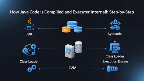 How Java Code Is Compiled And Executed Internally Step By Step