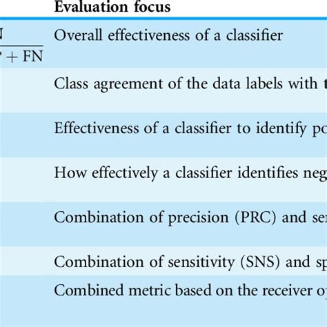 classification performance metrics based on the confusion matrix