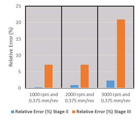 A Stage Ii Average Thrust Forces In Analytical And Fea Approaches