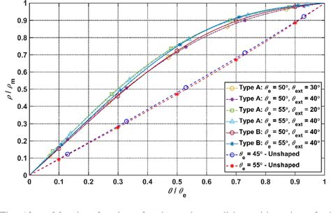 Figure 13 From An Optimal 18 M Shaped Offset Gregorian Reflector For The Ngvla Radio Telescope