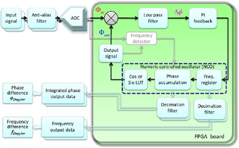 schematic diagram of the dpll for doppler frequency tracking and phase