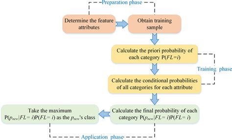 Modeling With Naive Bayes Download Scientific Diagram