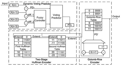 Applied Sciences Free Full Text Vlsi Implementation Of An Efficient Lossless Eeg Compression