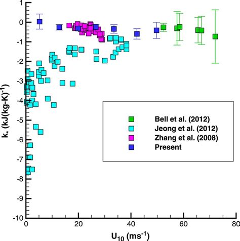 Evidence Of Spray‐mediated Air‐sea Enthalpy Flux Within Tropical