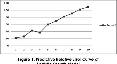 Figure 1 From Softw Are Reliability Growth Model With Logistic Testing