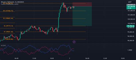 Op118943作成のomkar Patil Vortex Indicator — Tradingview