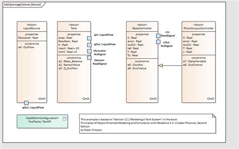 Sysml Block Definition Diagram Liquid Tank Enterprise Architect