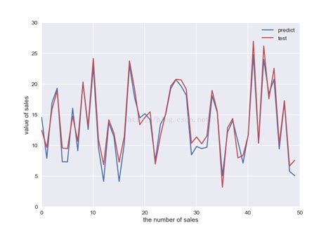 Python实现机器学习二（实现多元线性回归）python1根据表格数据组织数据集 2编写数据的读取函数 3构建多元线性回归